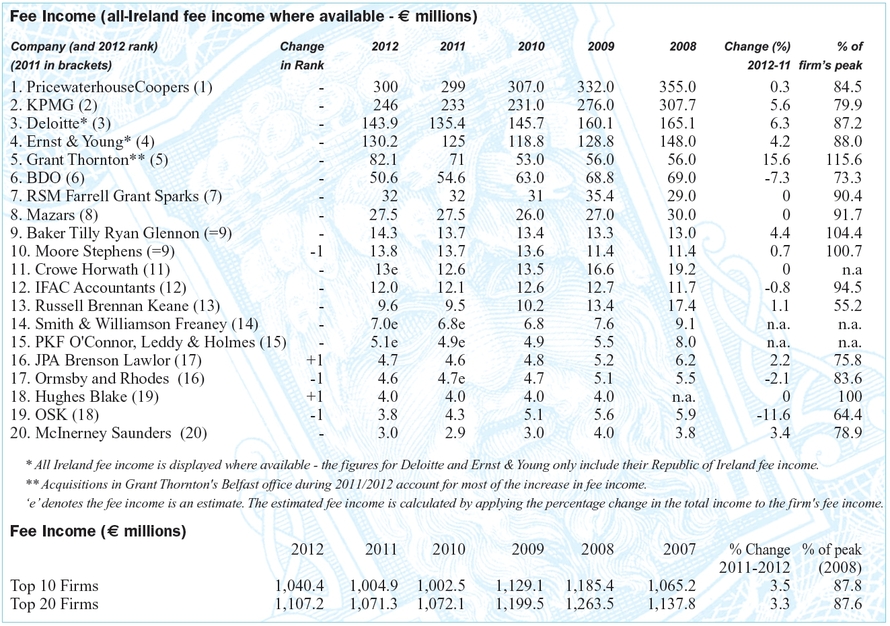 Finance-Magazine.com - Top twenty Irish accountancy firms return to ...