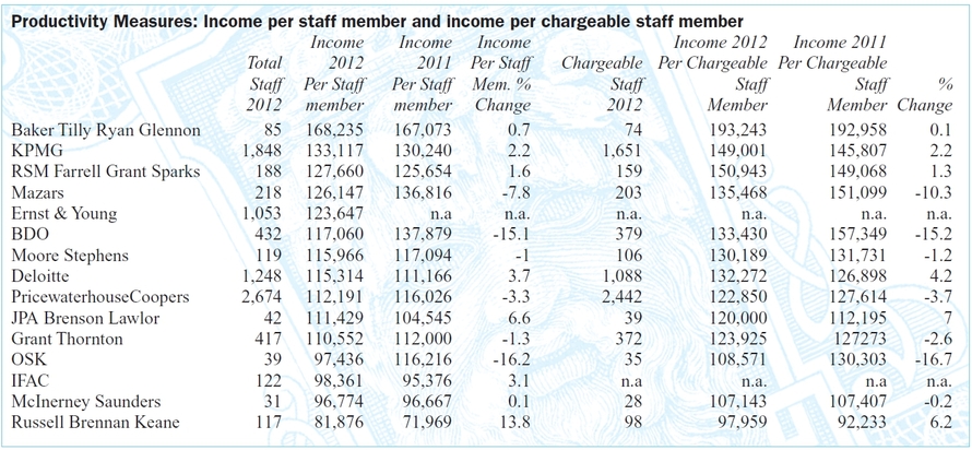 Finance-Magazine.com - Top twenty Irish accountancy firms return to ...